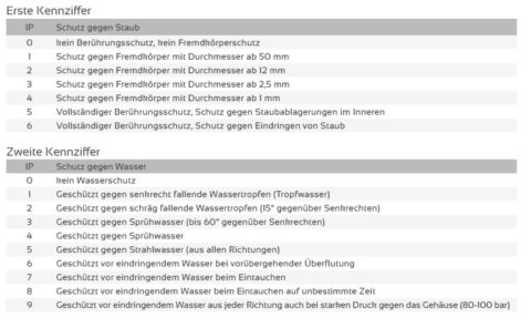 Was bedeuten die verschiedenen IP-Klassen? | LongLife LED Live Support