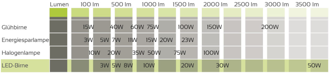 Wofür stehen „400 lm“? | LongLife LED Live Support